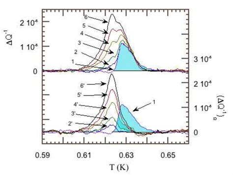Figure 1 From Rotation Induced Three Dimensional Vorticity In Sup 4 He
