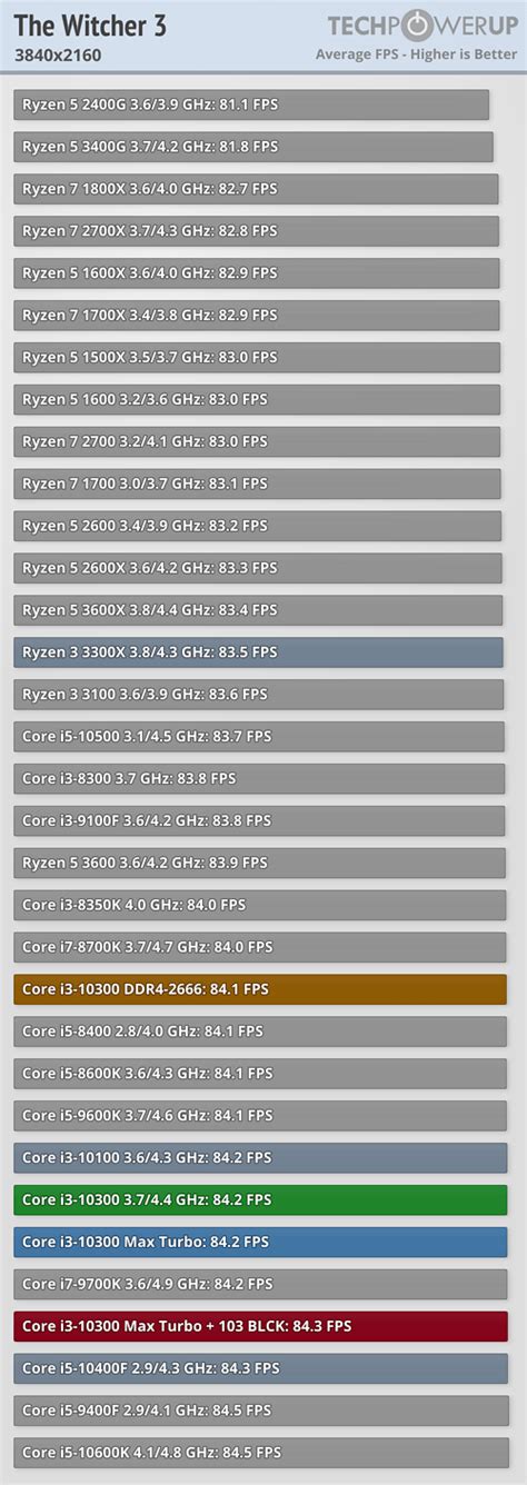 Intel Core i3-10300 Review - Game Tests 4K | TechPowerUp