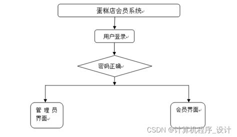 附源码计算机毕业设计ssm 蛋糕店会员系统文心一言官网蛋糕网络商城结构图 Csdn博客
