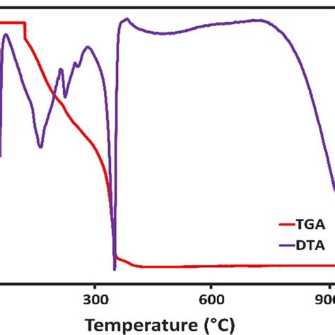 Tgadtg Analysis Of Znoh2 Gel Download Scientific Diagram