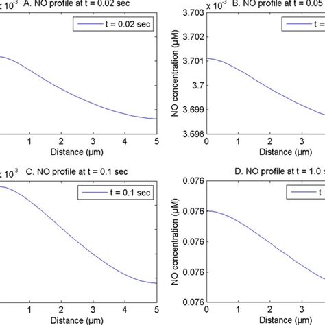 The No Distribution With Source Influx σ 15 Pa And Buffer B 5 μm