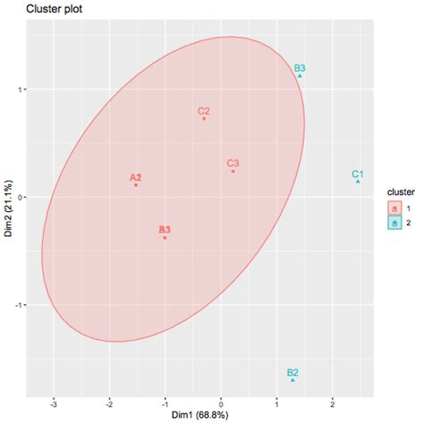 R How To Put Labels Inside A Cluster Stack Overflow