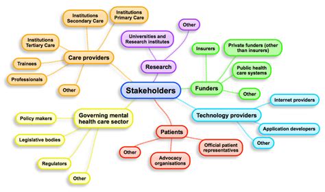 Targeted Stakeholder Groups Download Scientific Diagram