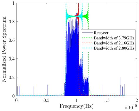 Remote Sensing Free Full Text A Fast Power Spectrum Sensing