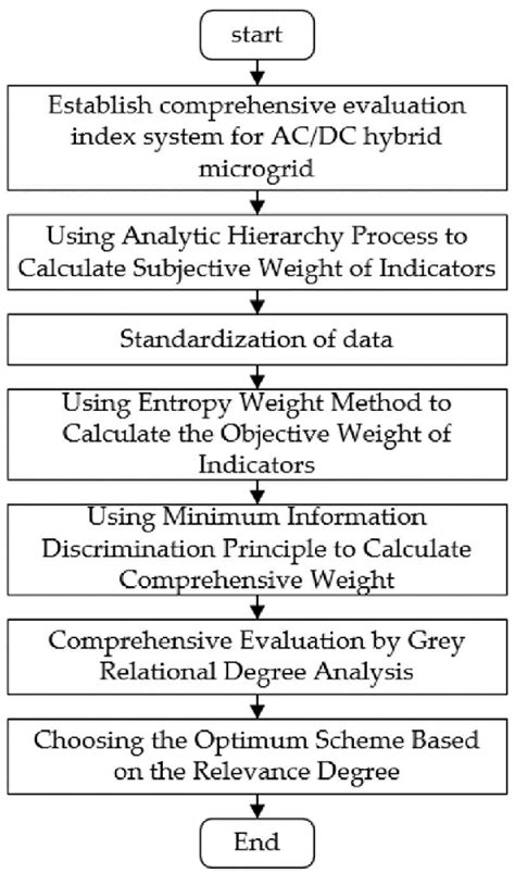 Algorithm Flow Of Fuzzy Comprehensive Evaluation Step1 Determine The