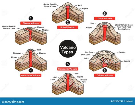 Volcano Types Infographic Diagram Stock Vector Illustration Of Layer Dome 92184747