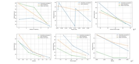 Stability Analysis Of Tunnel Rock Mechanical Parameters Based On Multi