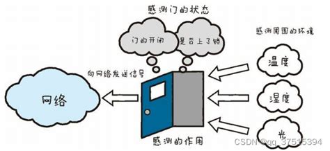 物联网到底是什么 csdn博客