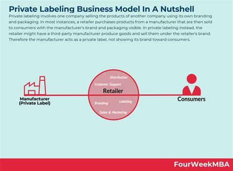 What Is White Labeling White Labeling Business Model In A Nutshell Fourweekmba
