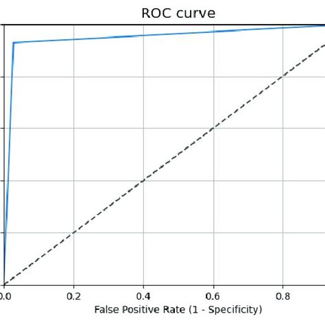 Loss Value And Accuracy Curve Of The Training Set Download