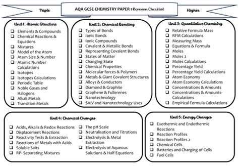 Aqa Gcse Chemistry Checklist Paper 1 Teaching Resources