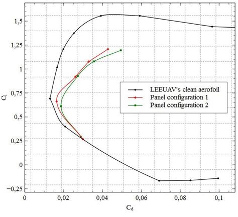 LEEUAV Airfoil Cl Versus Cd Download Scientific Diagram