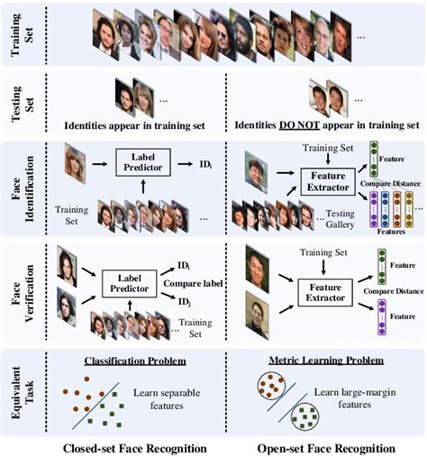 Comparison Of Open Set And Closed Set Face Recognition Download Scientific Diagram