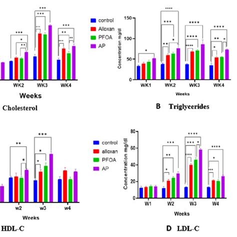 A Cholesterol Concentrations B Triglyceride Concentrations C Download Scientific