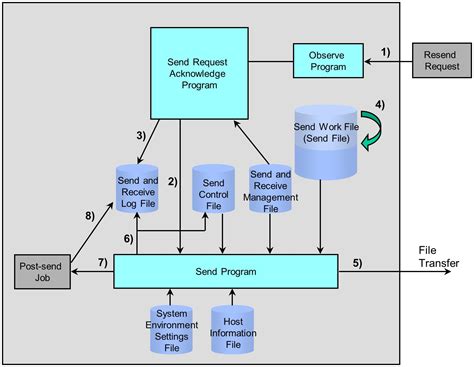 Official Flow Of The Resend Request Processing