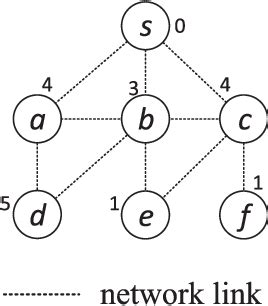 Figure 1 From An Efficient Minimum Latency Collision Free Scheduling
