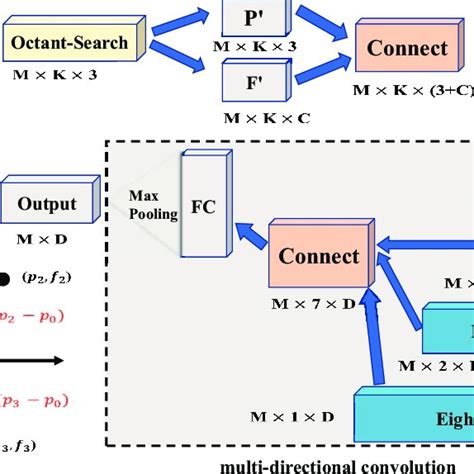 Illustration Of The Proposed Directional Spatial Aggregation Module Download Scientific Diagram