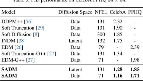Table 3 From Structure Guided Adversarial Training Of Diffusion Models Semantic Scholar