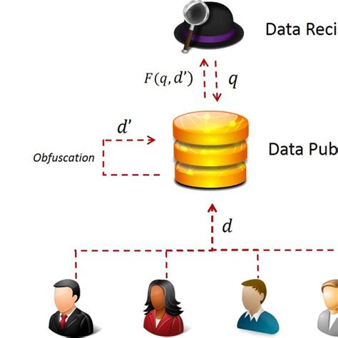3 Privacy Preserving Architecture For Data Mining And Publishing Download Scientific Diagram
