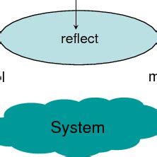 Illustration Of Closed Loop Control Download Scientific Diagram