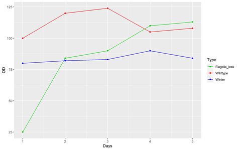 R The Legend Does Not Appear At All In My Graph Why Stack Overflow