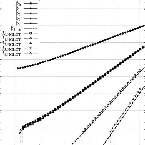 Evolution Of Different Spanwise Fourier Modes Obtained By Integration