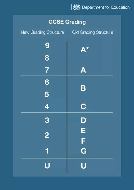 Gcse Grades Explained Equivalent Results And Understanding The Numbers And Letters