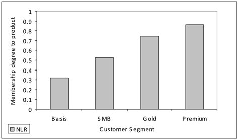 Membership Function Induction For A Categorical Attribute Adapted From Download Scientific