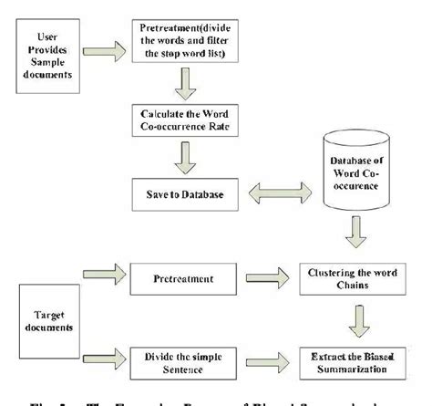 Figure 1 From Multi Document Biased Summarization Based On Topic Oriented Characteristic