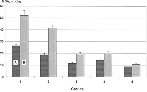 Effect Of Vitamin E And Se Supplementation On Mda Formation In Fresh Download Scientific