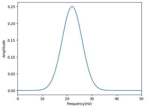 Python時間変化のあるランダムな波形を作成する方法 PySci