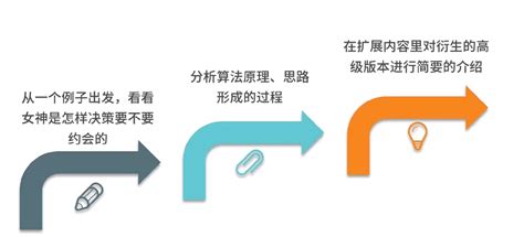 【数据挖掘】 决策树算法代码实现（七）决策树算法代码lingxww的博客 Csdn博客