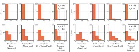 Spatiotemporal Calibration Results From The Simulated Experiments Each