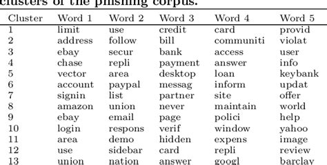 Table 1 From Online Phishing Classification Using Adversarial Data Mining And Signaling Games