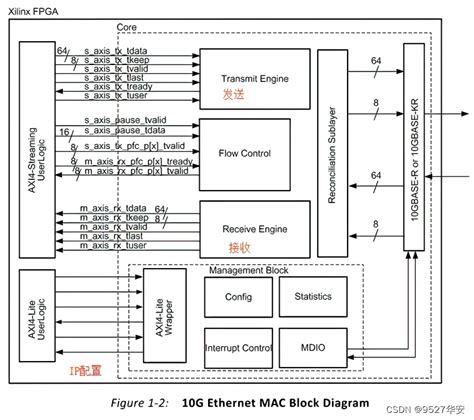 Fpga实现10g万兆网udp通信 10g Ethernet Subsystem替代网络phy芯片 提供工程源码和技术支持 知乎