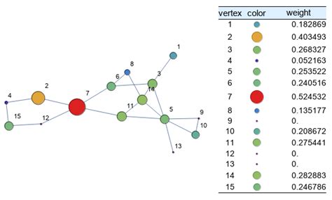 graphics ideas for styling graph nodes with weights mathematica