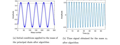 Input And Output Signals Obtained After Correction Download