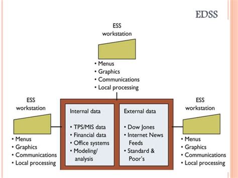 Decision Support System Management Information System Pptx Operating Systems Computer