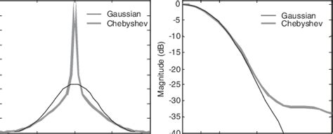 Kernel Shapes Of Spatial Filters Left And Their Corresponding Download Scientific Diagram