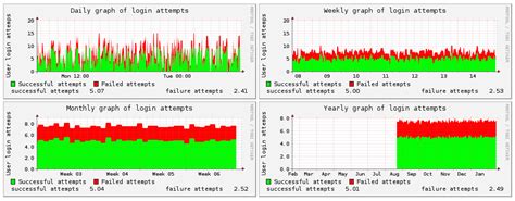 creating rrd graphs in php php[architect]
