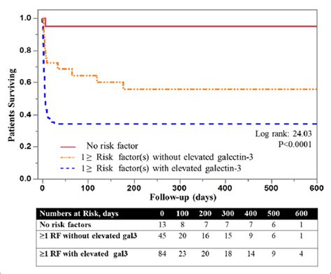 Figure Combinatorial Analysis Of All Cause Mortality Using Download Scientific Diagram