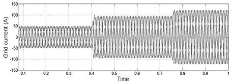 Id And Iq Measured In Fig The Current Loop Controller Is Validate And Download Scientific