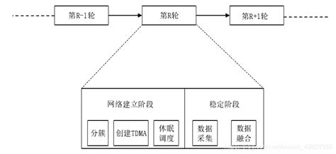 基于分簇拓扑的无线传感器网络的休眠调度算法无线传感器节点休眠原理 Csdn博客