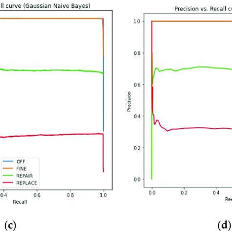 The Pr Curves For The Classifiers Knn Dt Gnb And Rf A Pr Curve Of Download Scientific