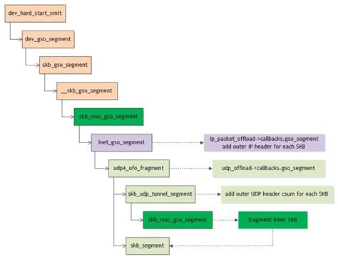 Packet Fragmentation And Segmentation Offload In Udp And Vxlan