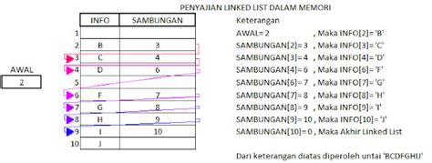 Pointer Dan Linked List