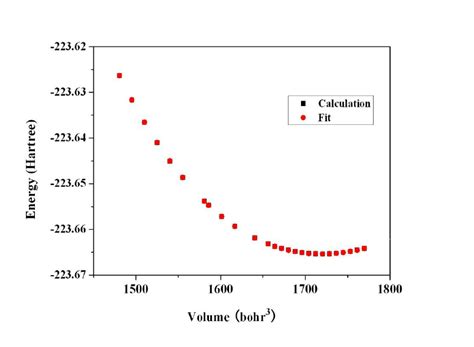 Total Energy As A Function Of The Primitive Unit Cell Volume For Aginte
