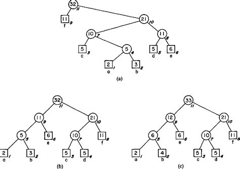 Figure 1 From Design And Analysis Of Dynamic Huffman Codes Semantic