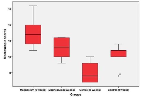 Boxplot For The Comparison Of The Distribution Of Macroscopic Scores