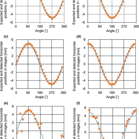 Comparisons Between Expected And Detected Horizontal Positions For Download Scientific Diagram